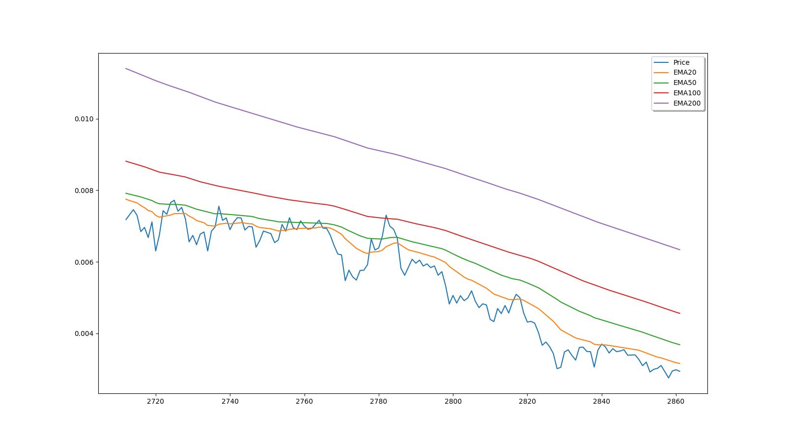 Matrix AI Network Exponential Moving Averages
