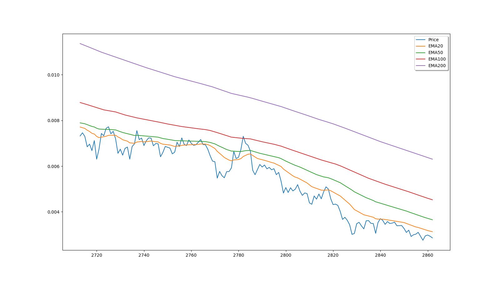 Matrix AI Network Exponential Moving Averages