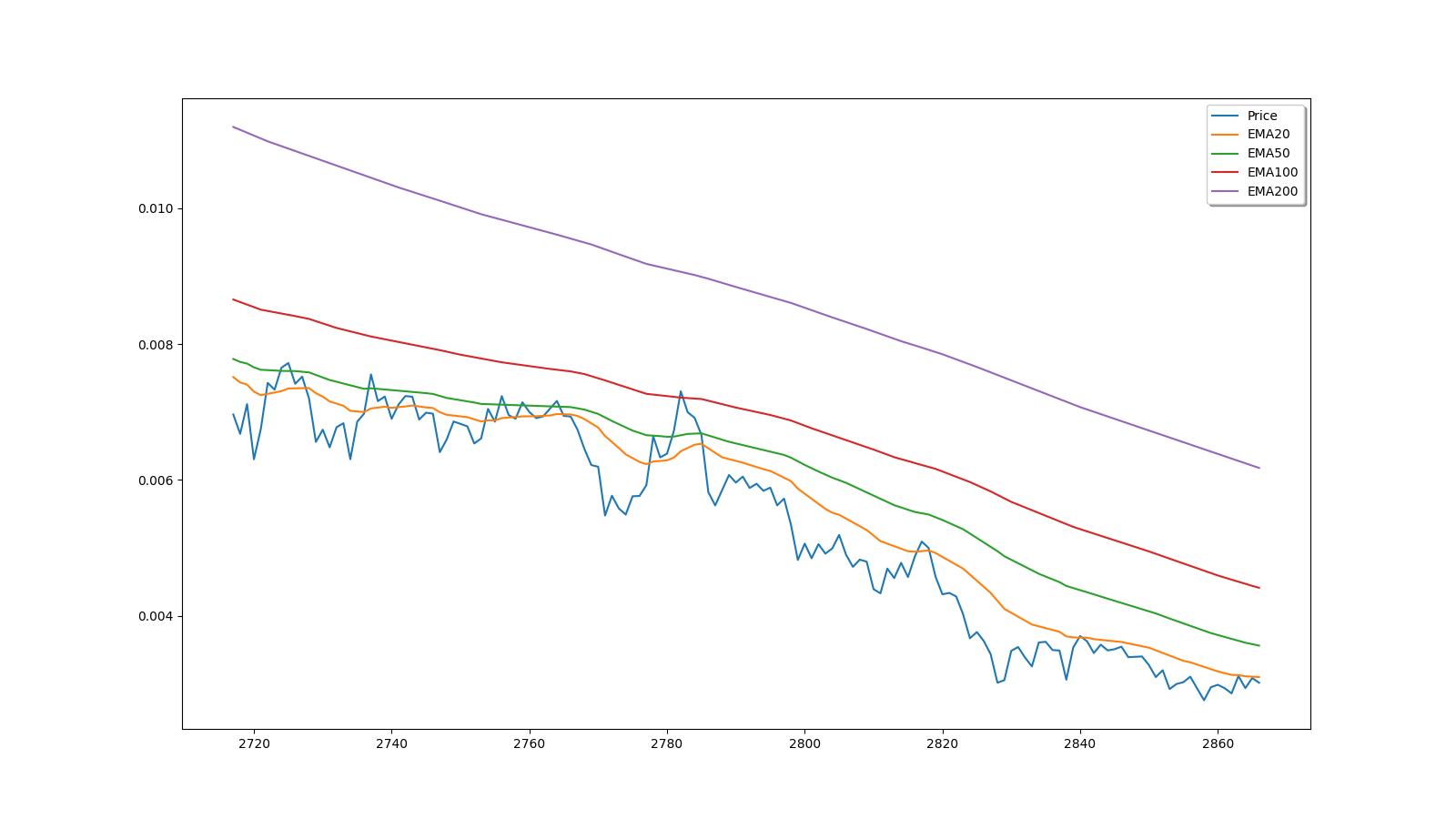 Matrix AI Network Exponential Moving Averages
