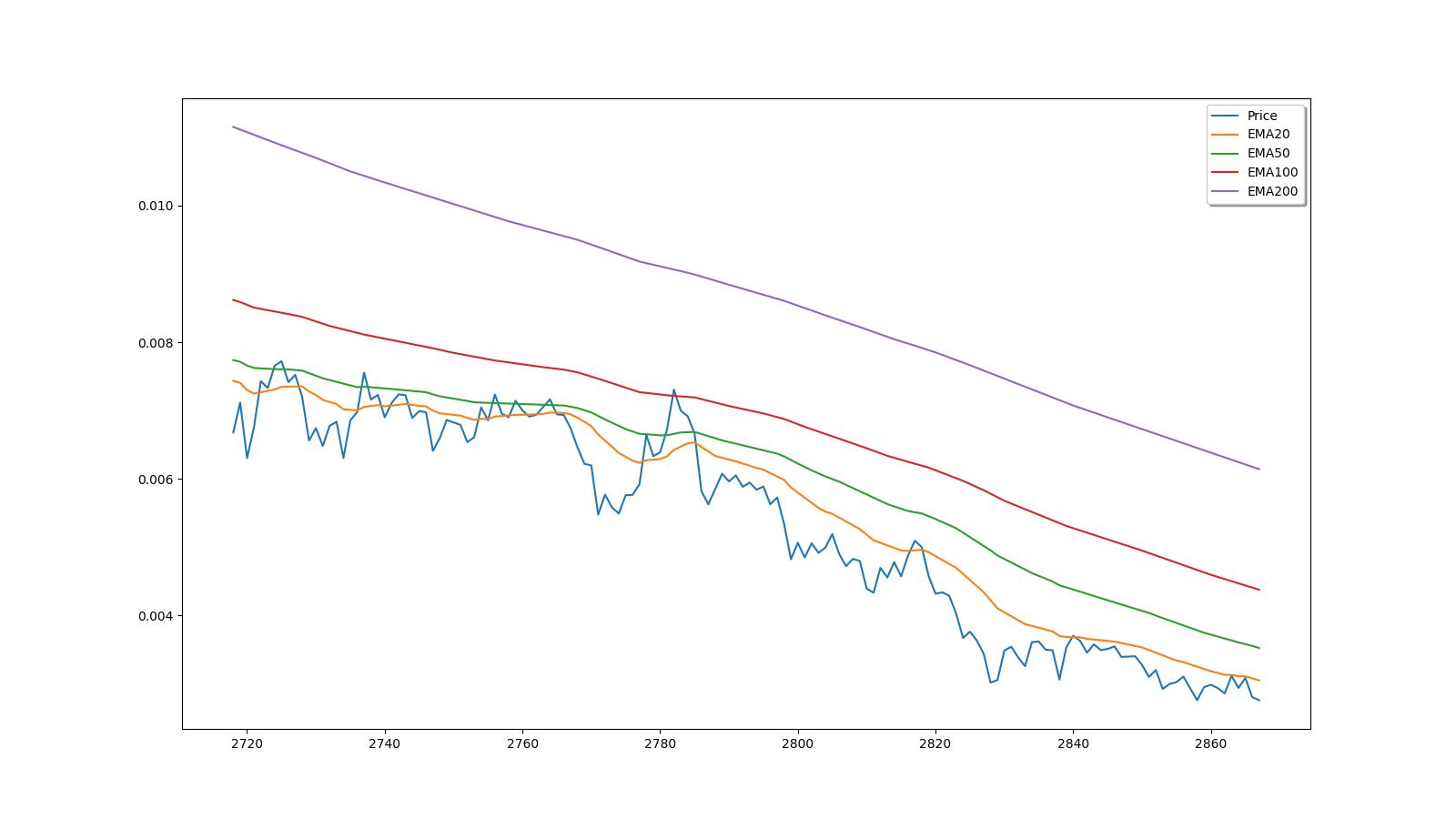 Matrix AI Network Exponential Moving Averages