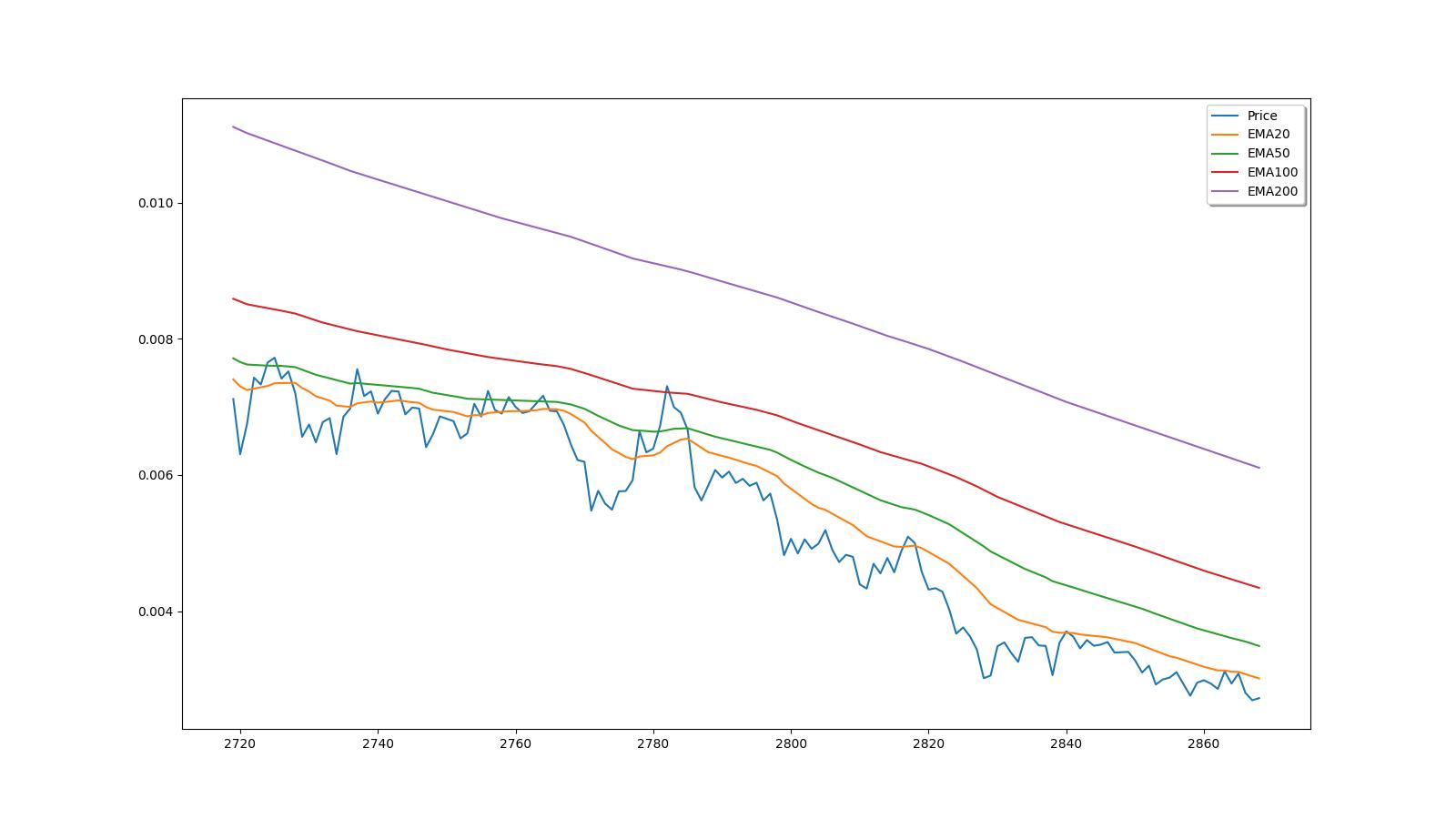 Matrix AI Network Exponential Moving Averages