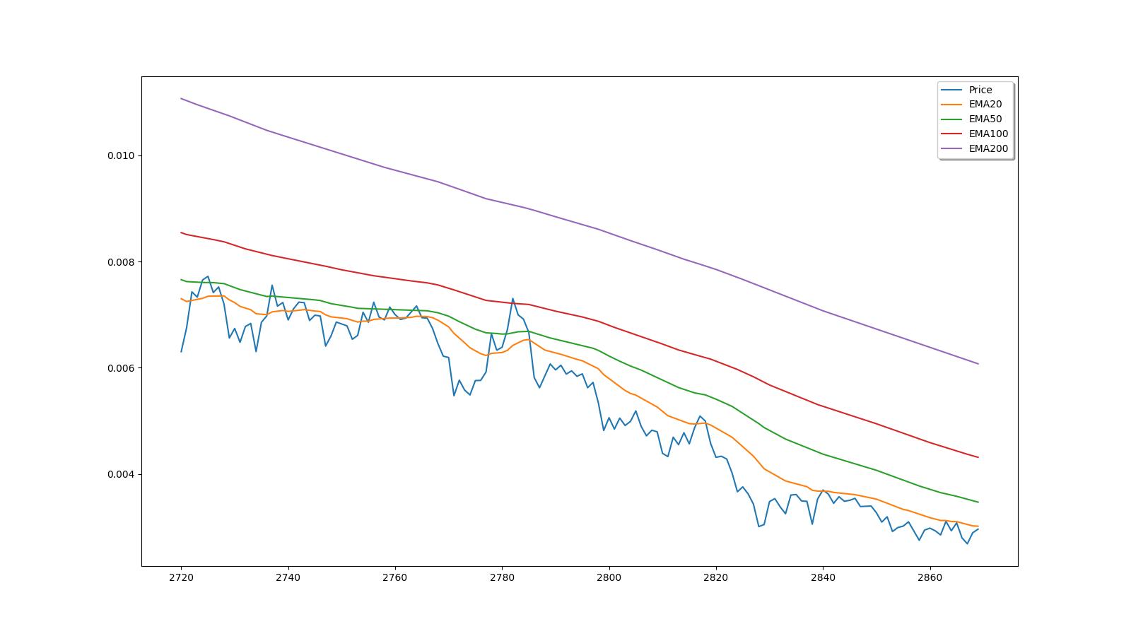 Matrix AI Network Exponential Moving Averages