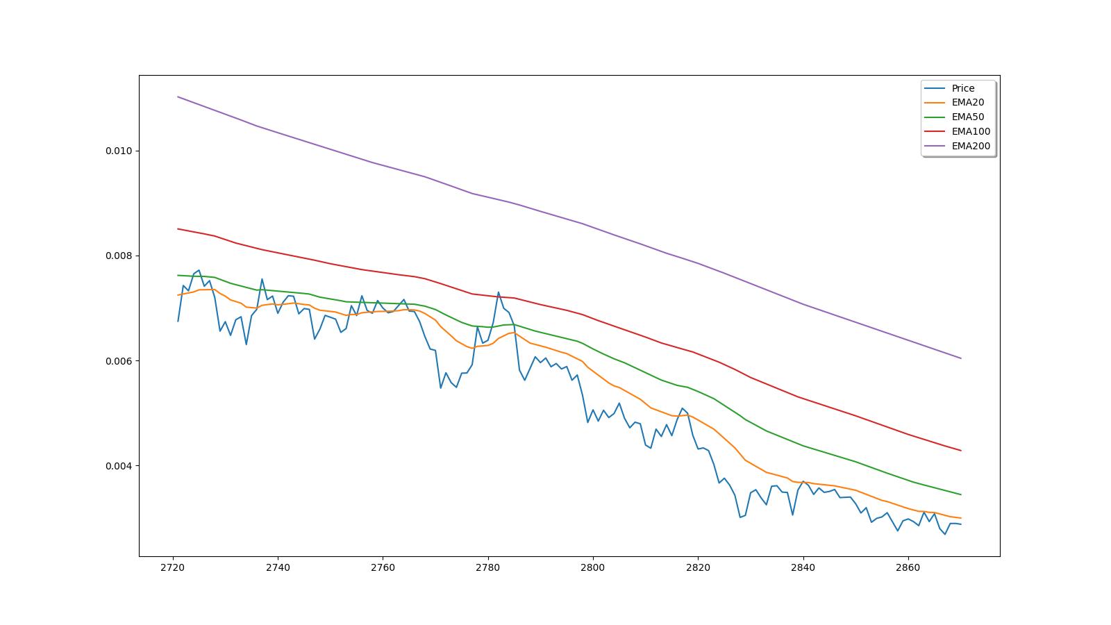 Matrix AI Network Exponential Moving Averages