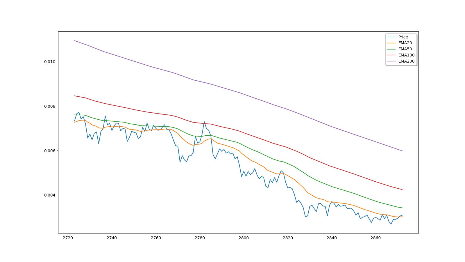 Matrix AI Network Exponential Moving Averages