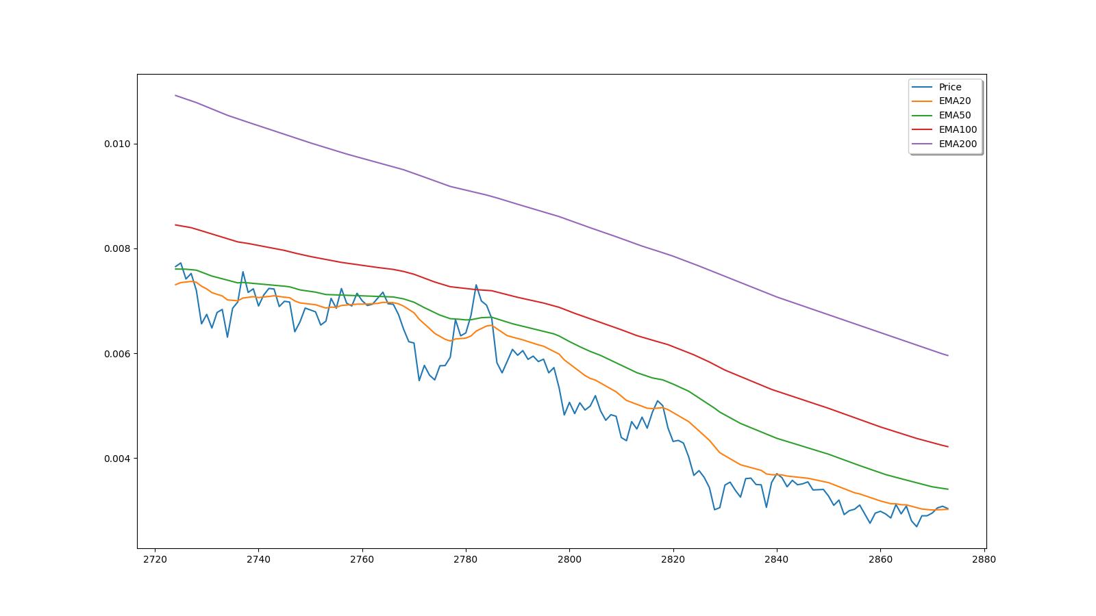 Matrix AI Network Exponential Moving Averages