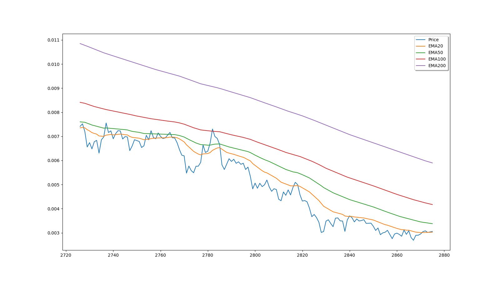 Matrix AI Network Exponential Moving Averages