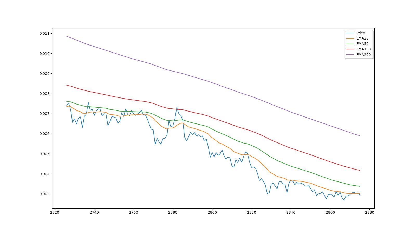 Matrix AI Network Exponential Moving Averages