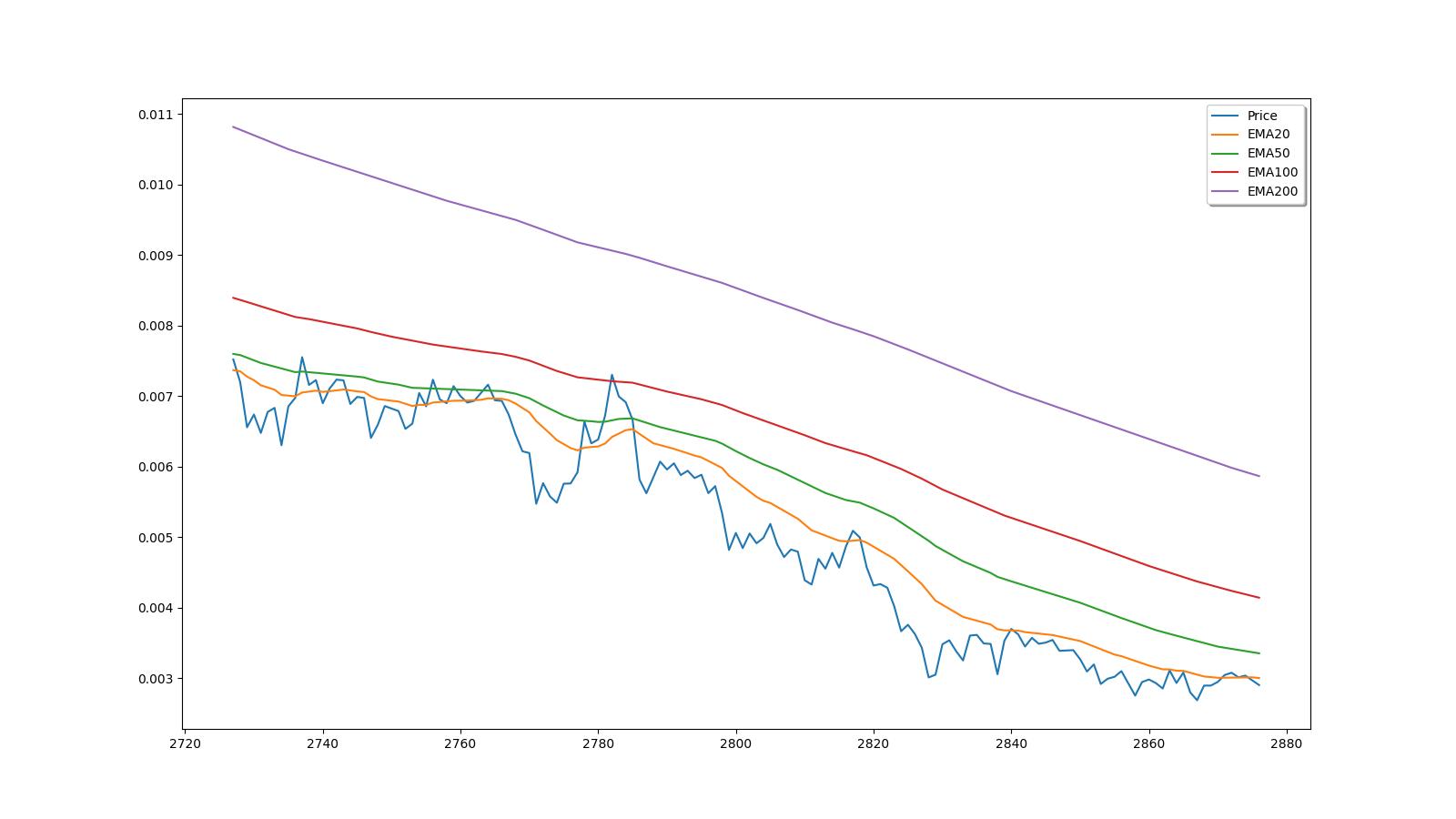 Matrix AI Network Exponential Moving Averages