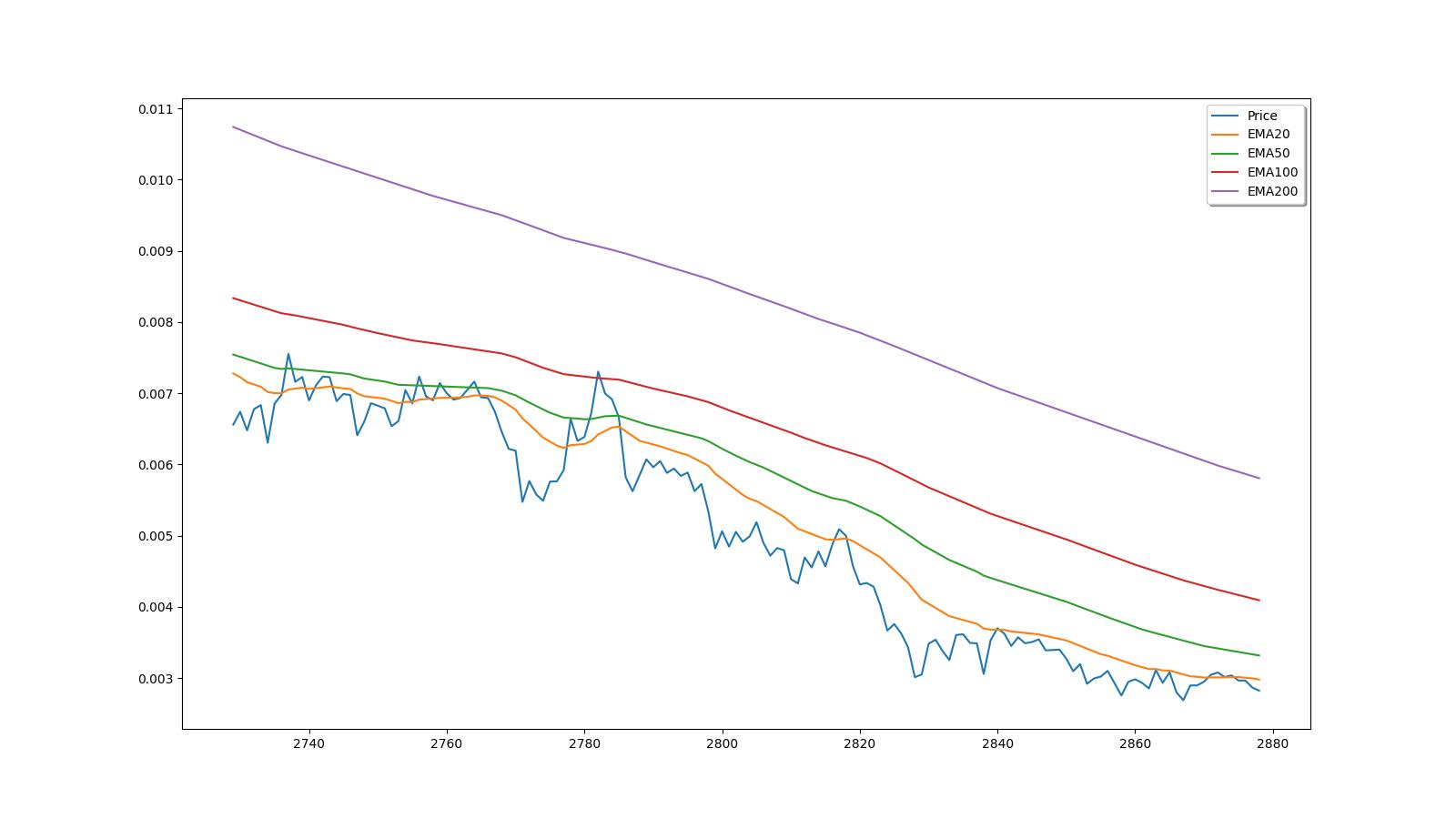 Matrix AI Network Exponential Moving Averages