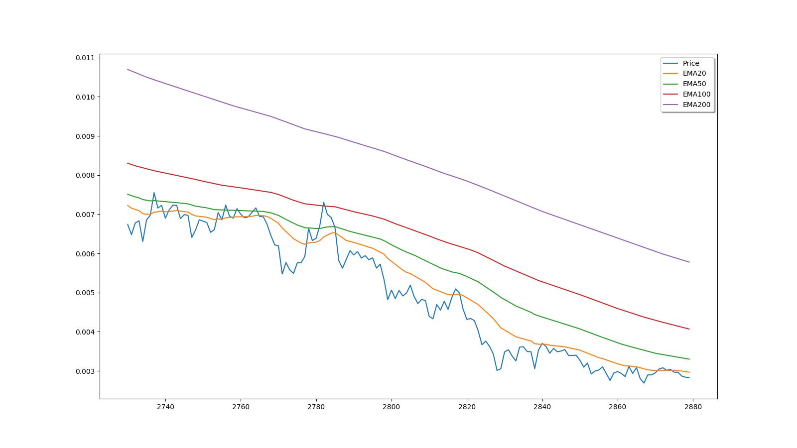 Matrix AI Network Exponential Moving Averages