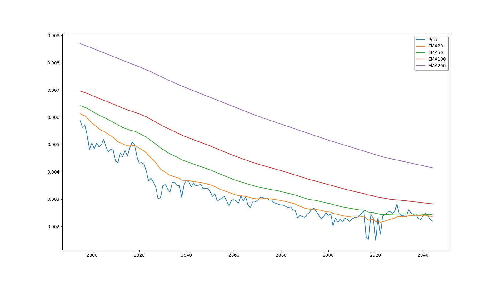 Matrix AI Network Exponential Moving Averages