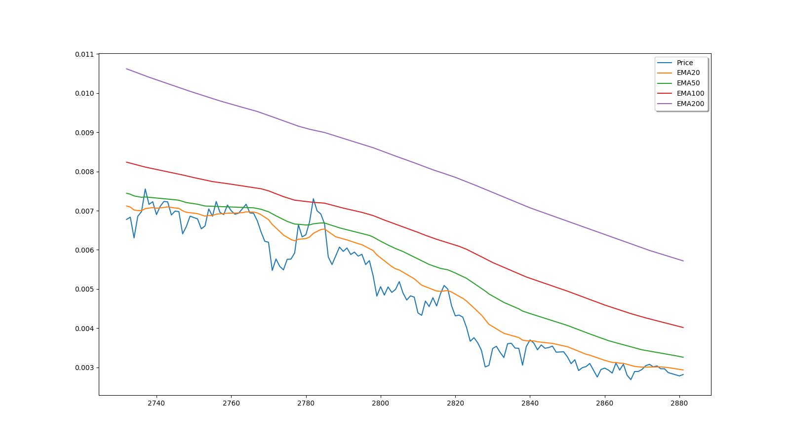 Matrix AI Network Exponential Moving Averages
