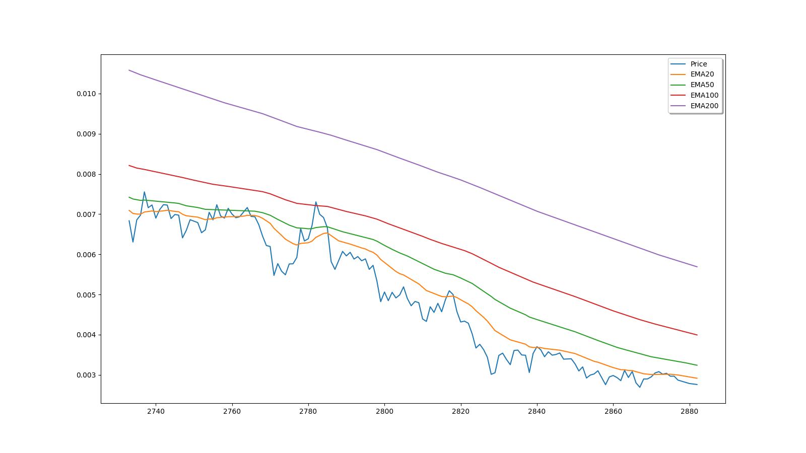 Matrix AI Network Exponential Moving Averages