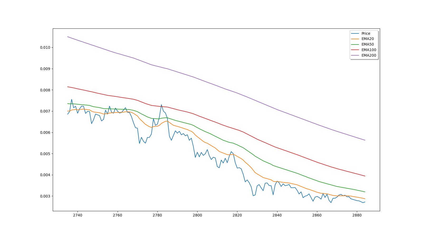 Matrix AI Network Exponential Moving Averages