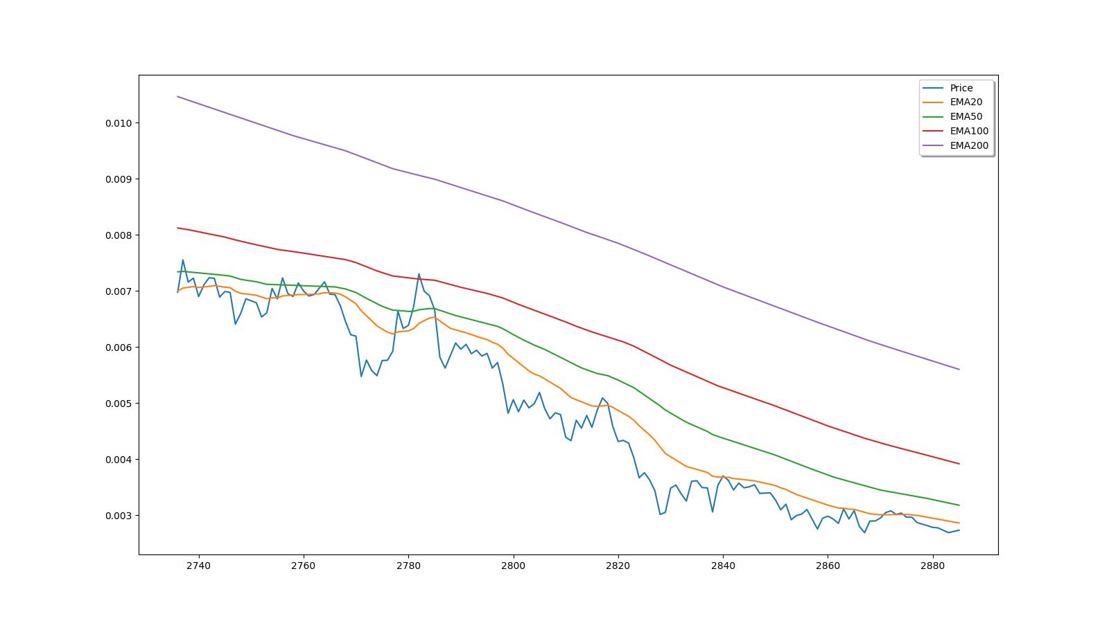 Matrix AI Network Exponential Moving Averages