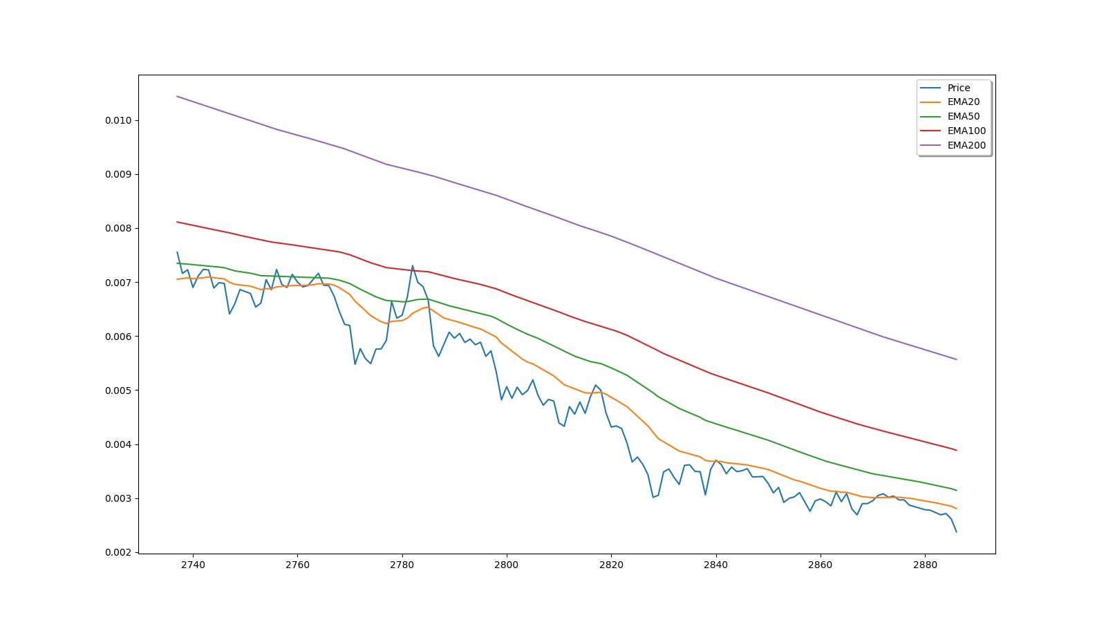Matrix AI Network Exponential Moving Averages