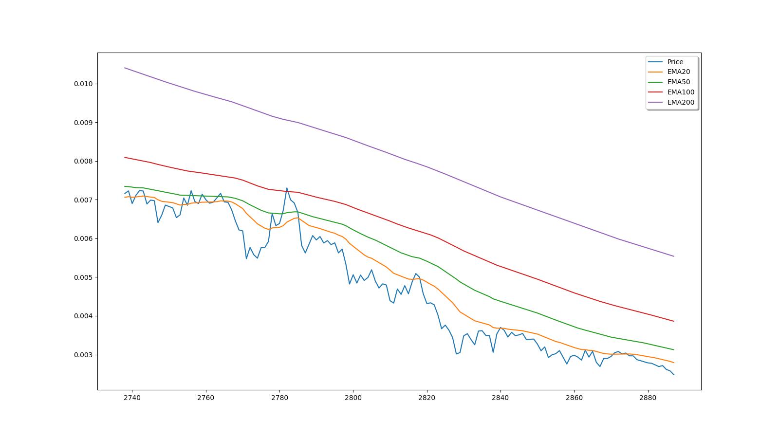 Matrix AI Network Exponential Moving Averages