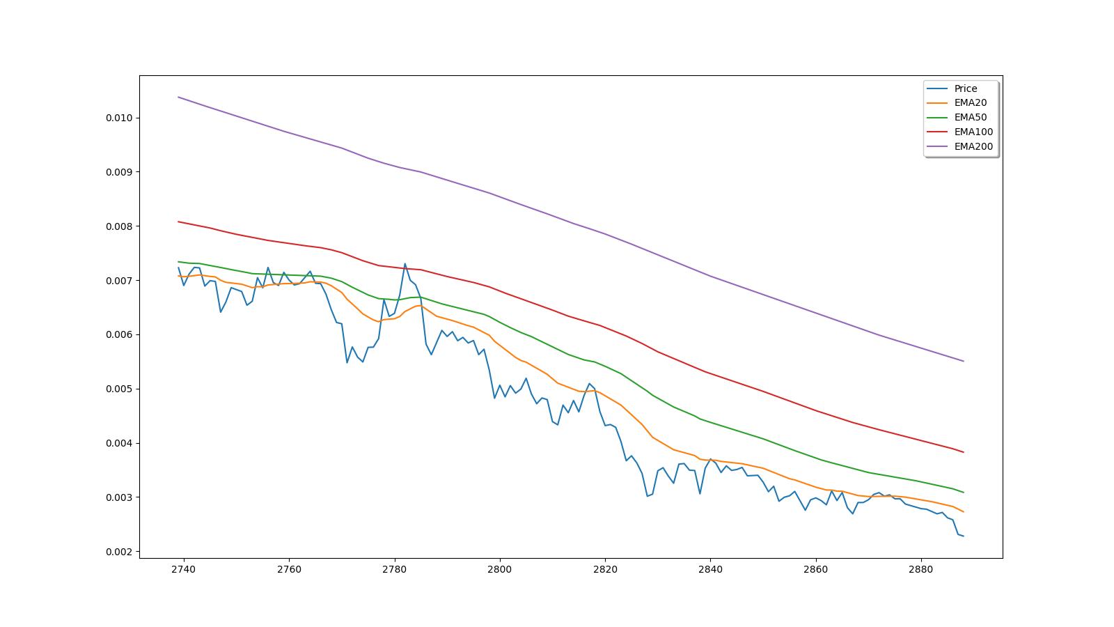 Matrix AI Network Exponential Moving Averages