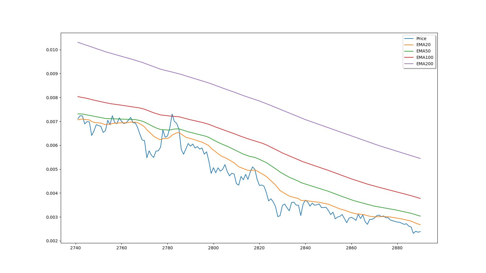 Matrix AI Network Exponential Moving Averages