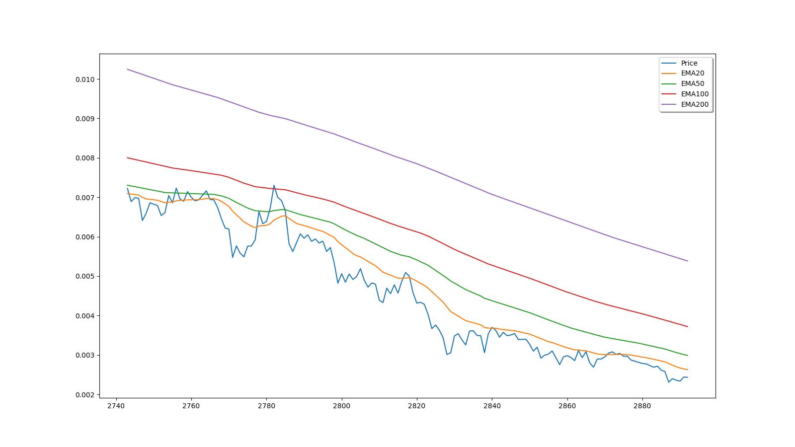 Matrix AI Network Exponential Moving Averages