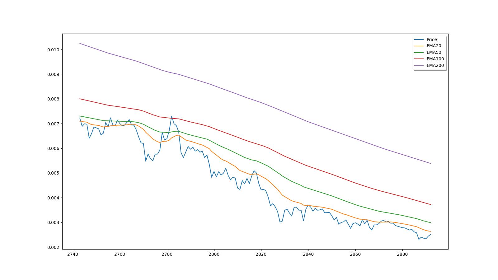 Matrix AI Network Exponential Moving Averages