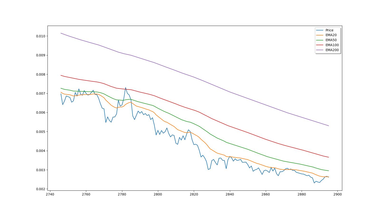 Matrix AI Network Exponential Moving Averages