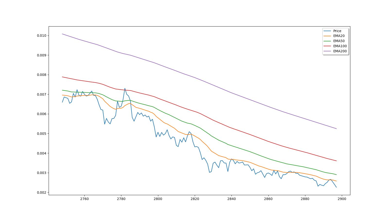 Matrix AI Network Exponential Moving Averages