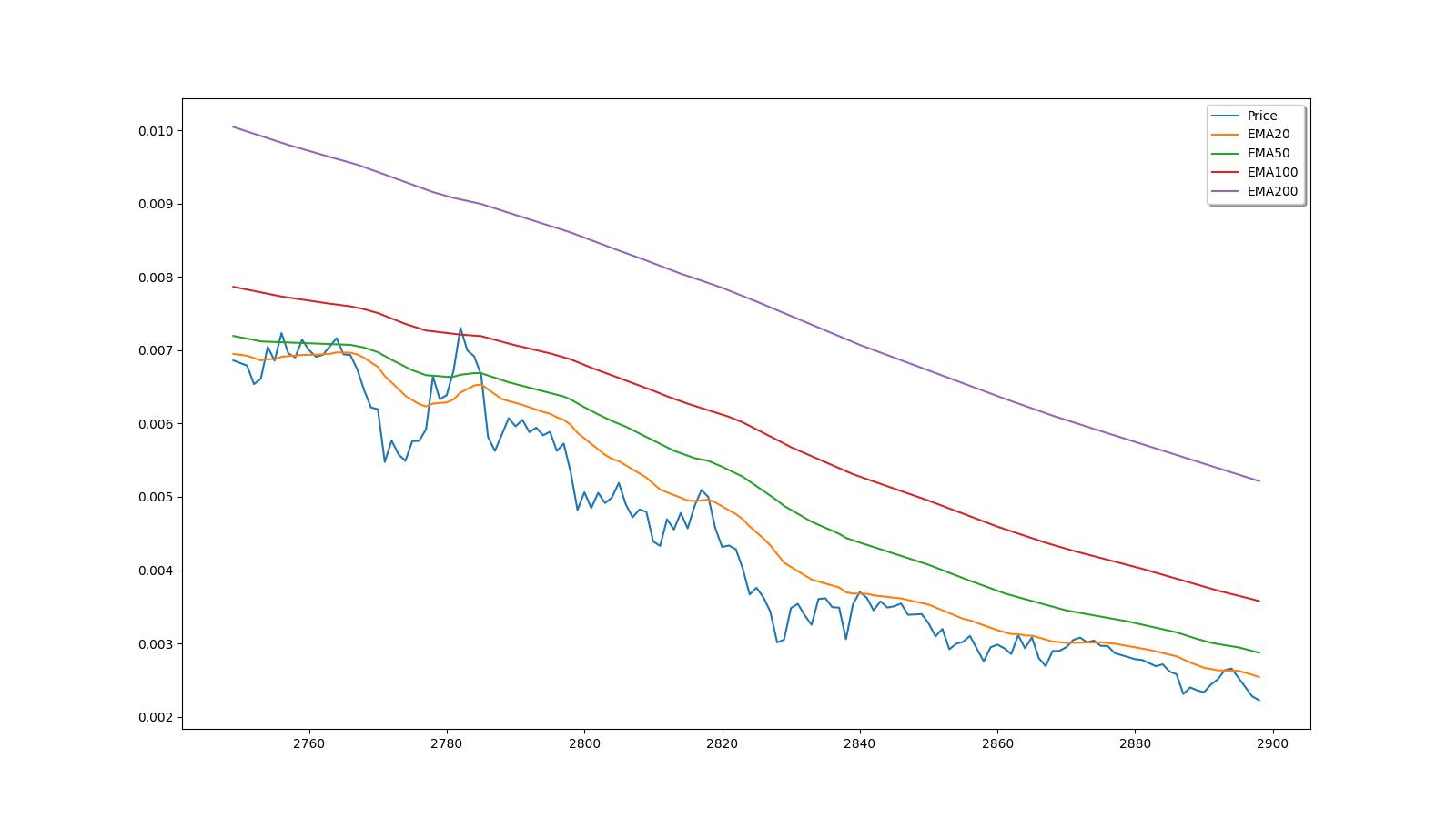 Matrix AI Network Exponential Moving Averages