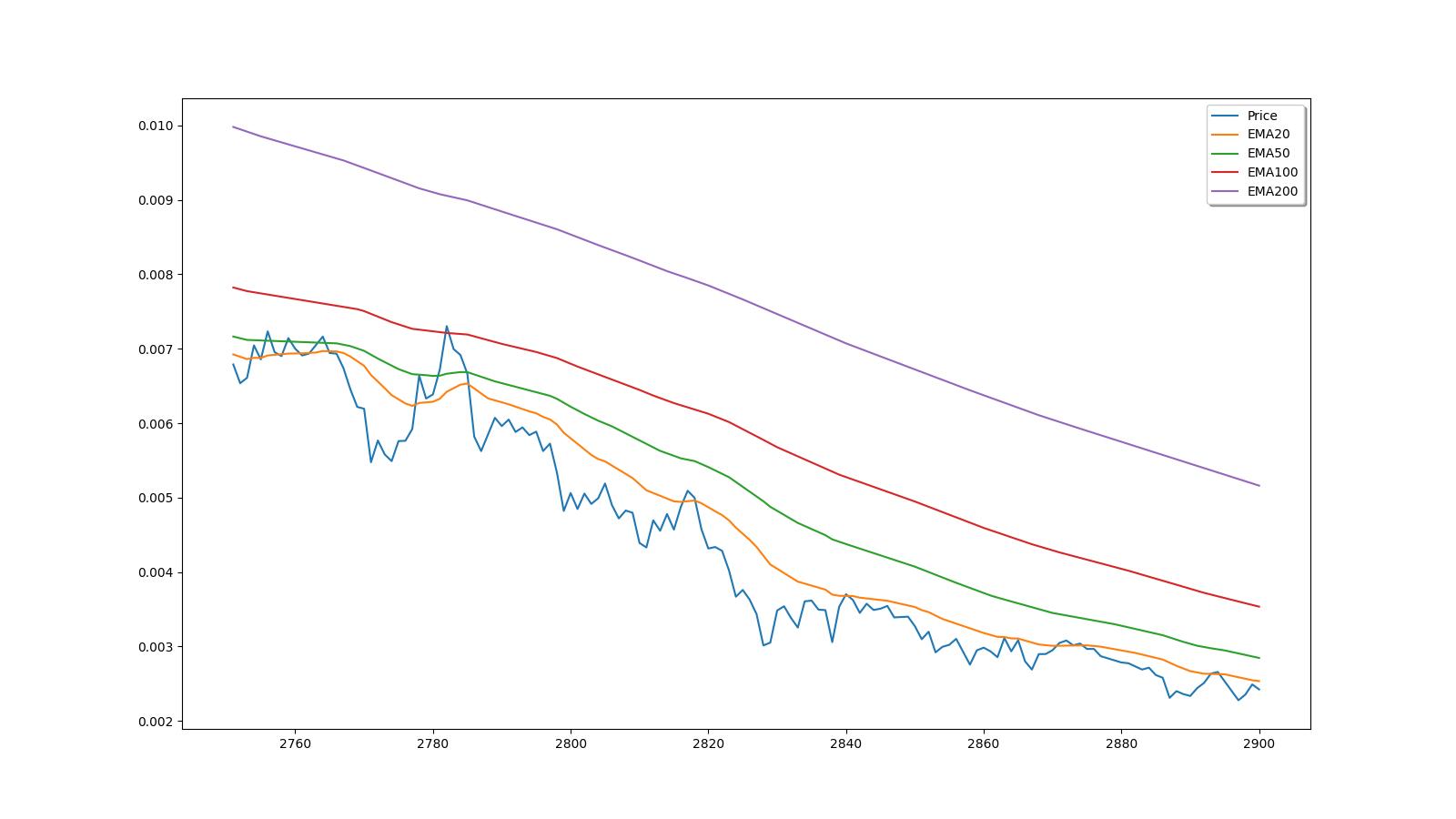 Matrix AI Network Exponential Moving Averages