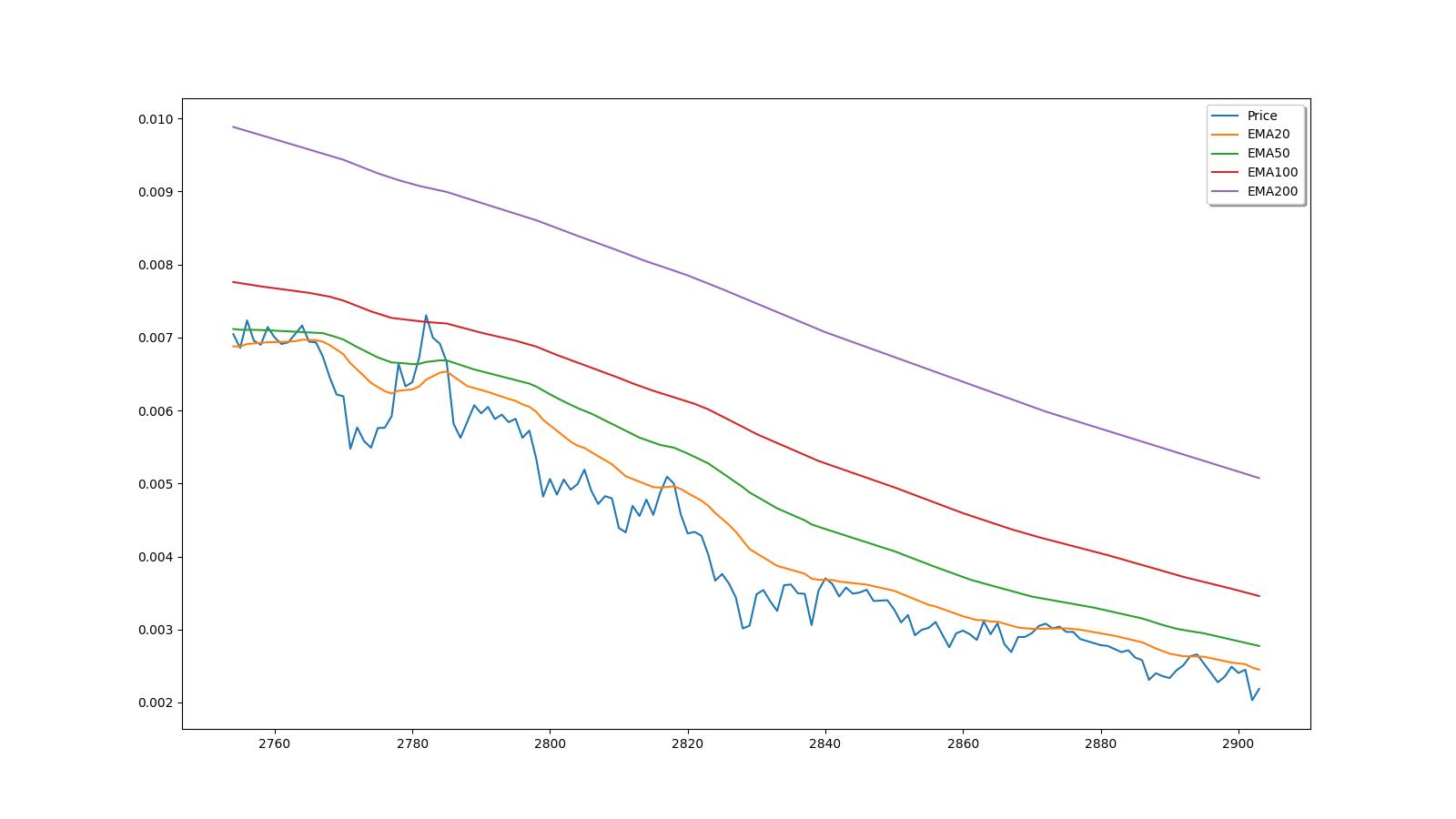 Matrix AI Network Exponential Moving Averages