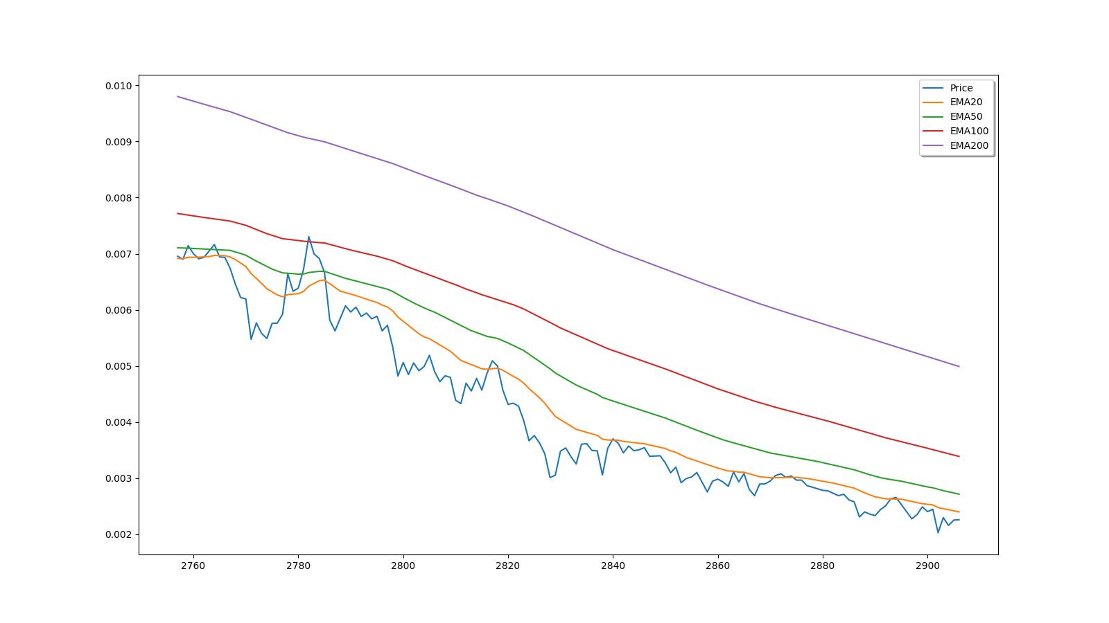 Matrix AI Network Exponential Moving Averages