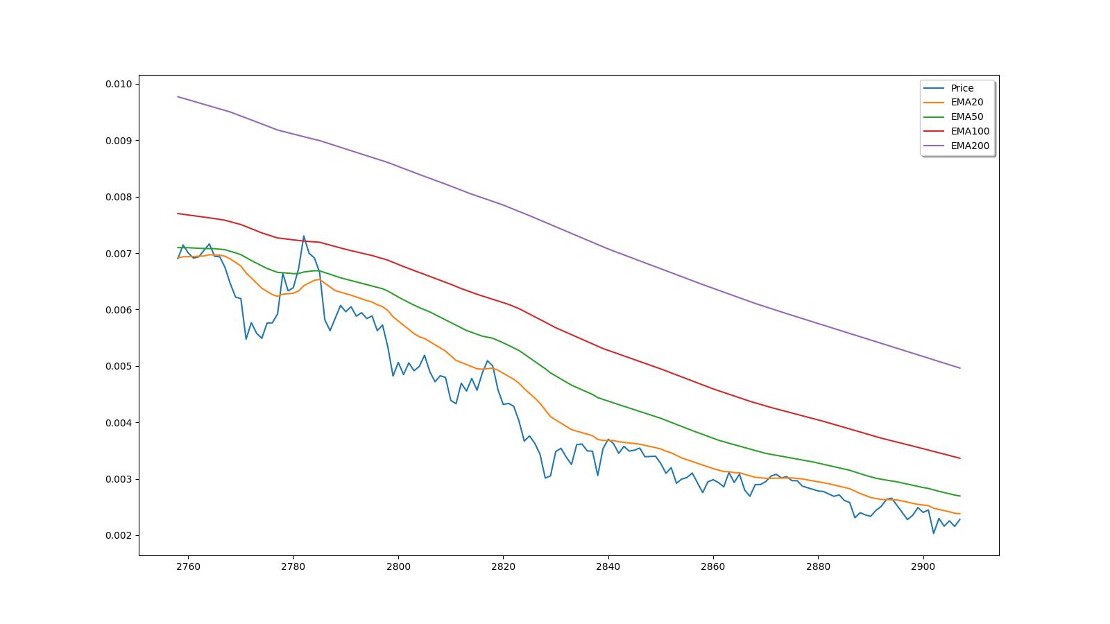 Matrix AI Network Exponential Moving Averages