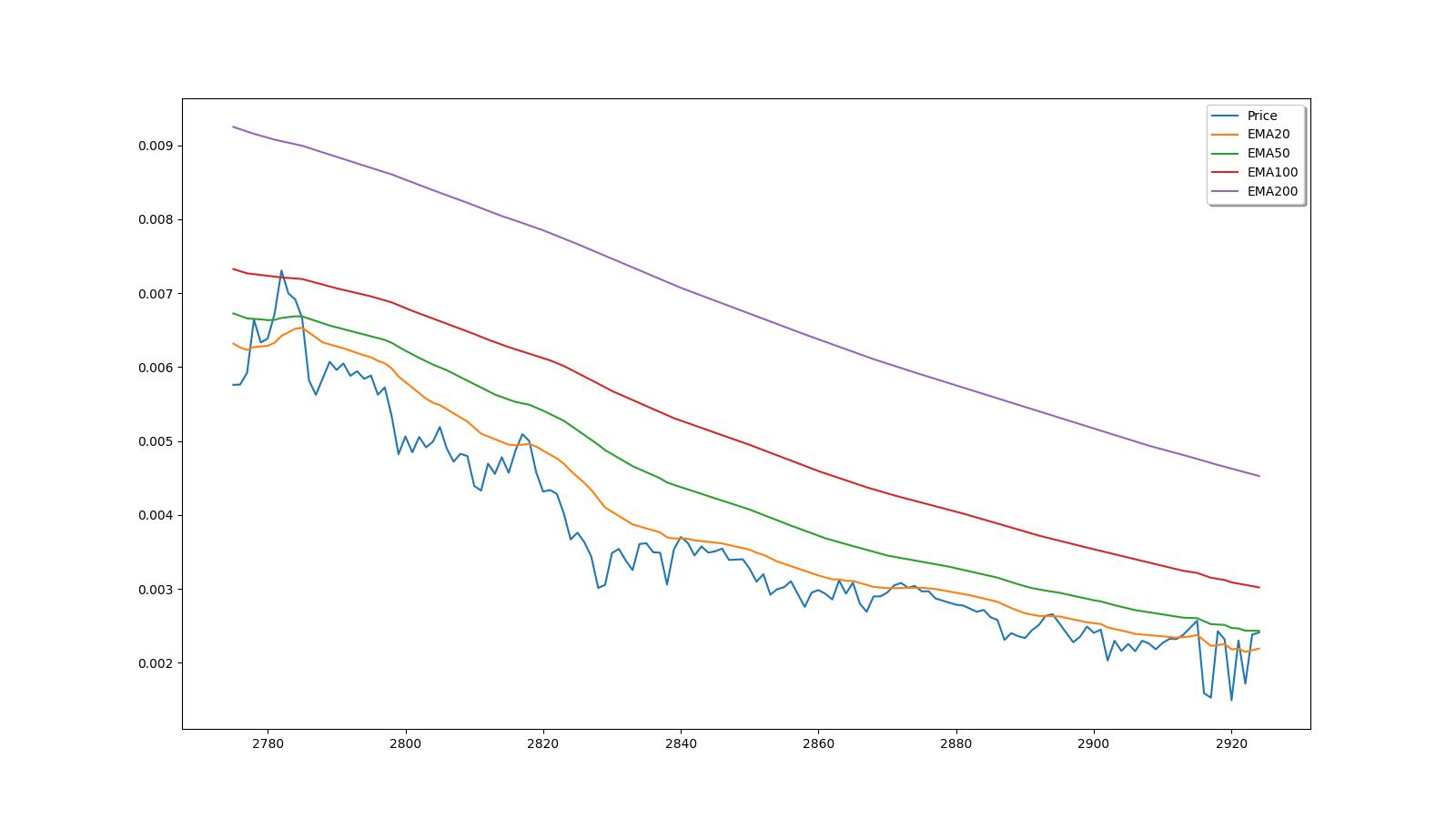 Matrix AI Network Exponential Moving Averages