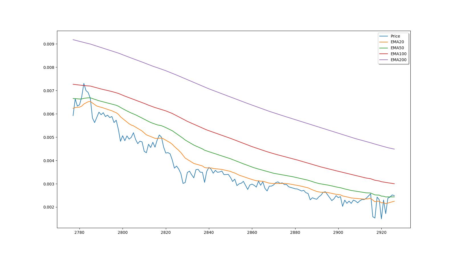 Matrix AI Network Exponential Moving Averages