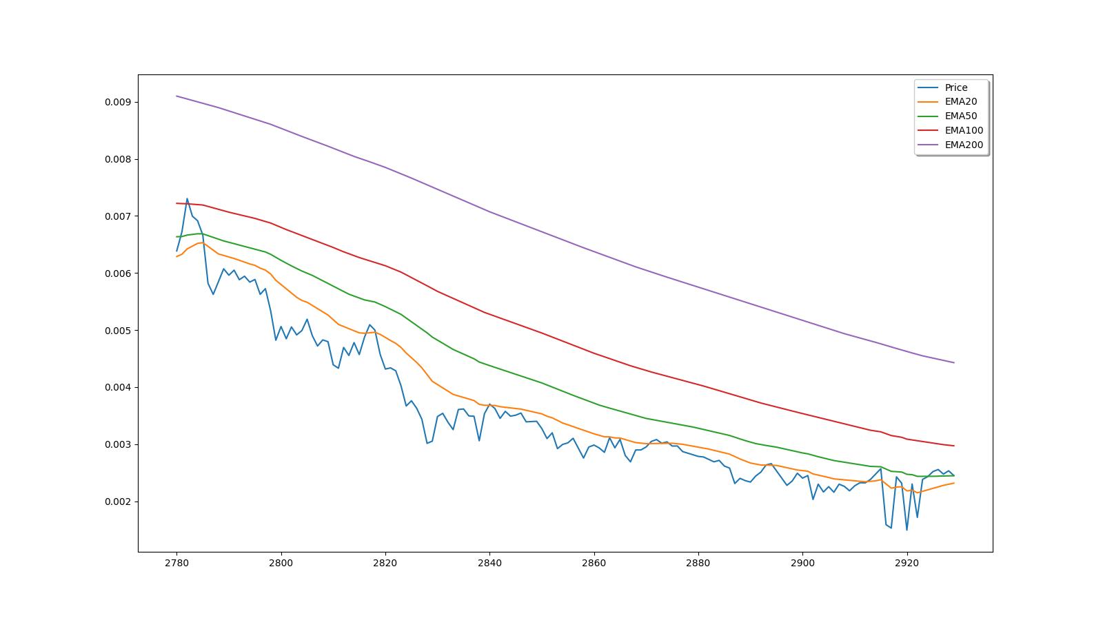 Matrix AI Network Exponential Moving Averages