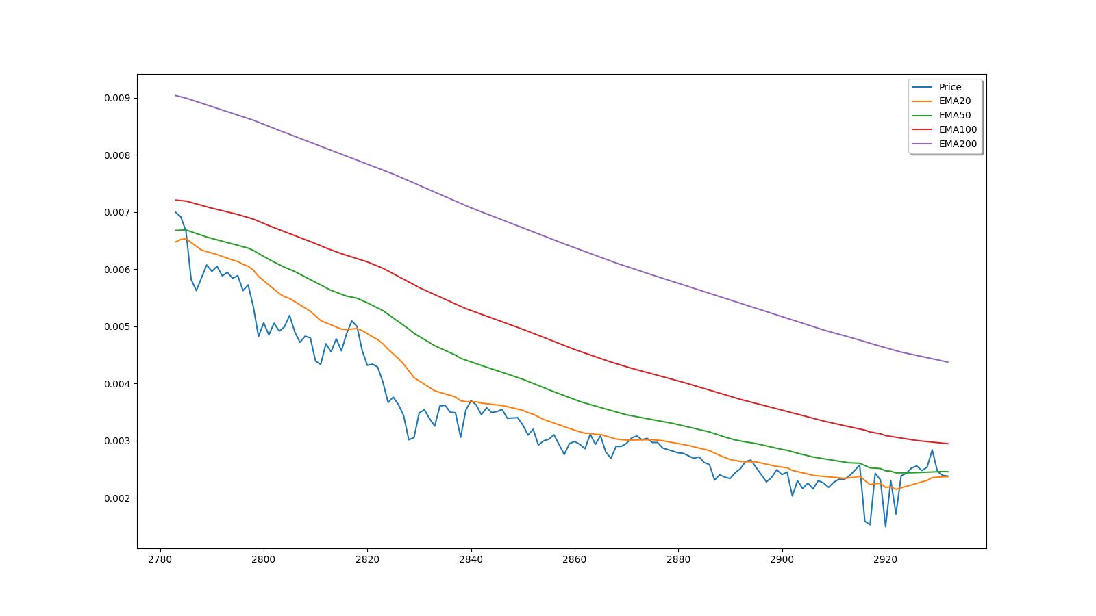 Matrix AI Network Exponential Moving Averages