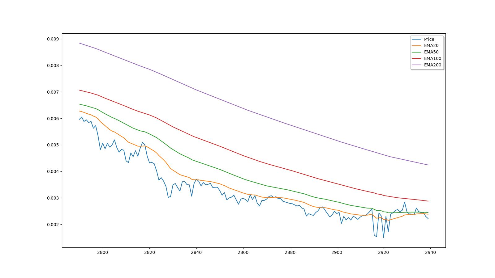 Matrix AI Network Exponential Moving Averages