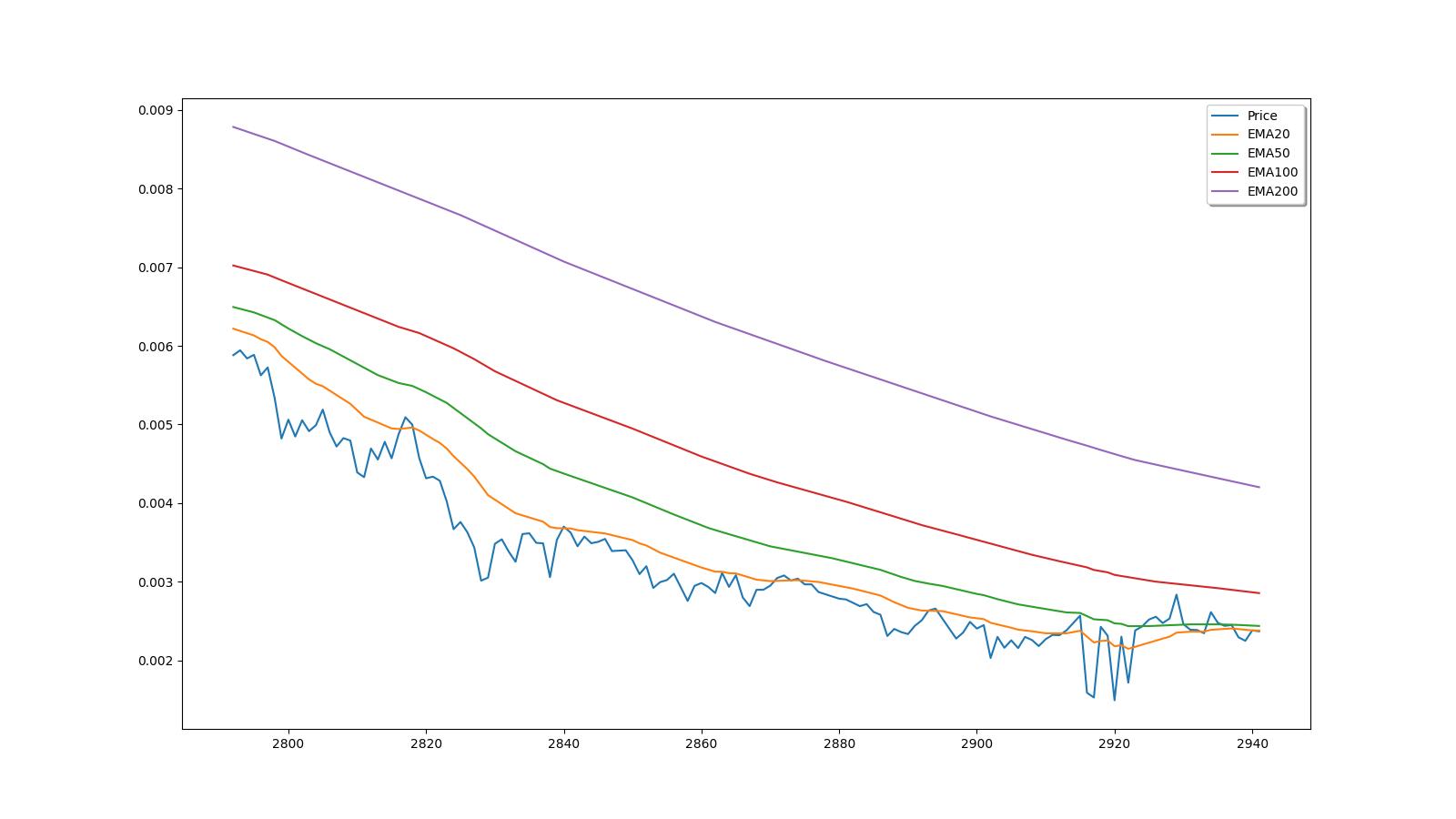 Matrix AI Network Exponential Moving Averages