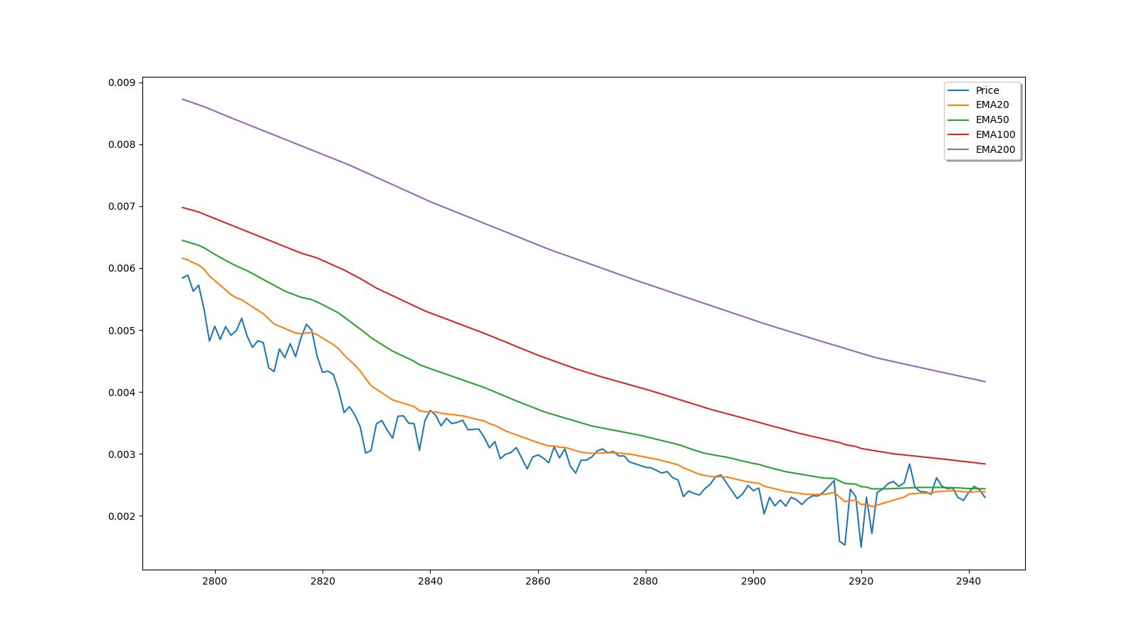 Matrix AI Network Exponential Moving Averages