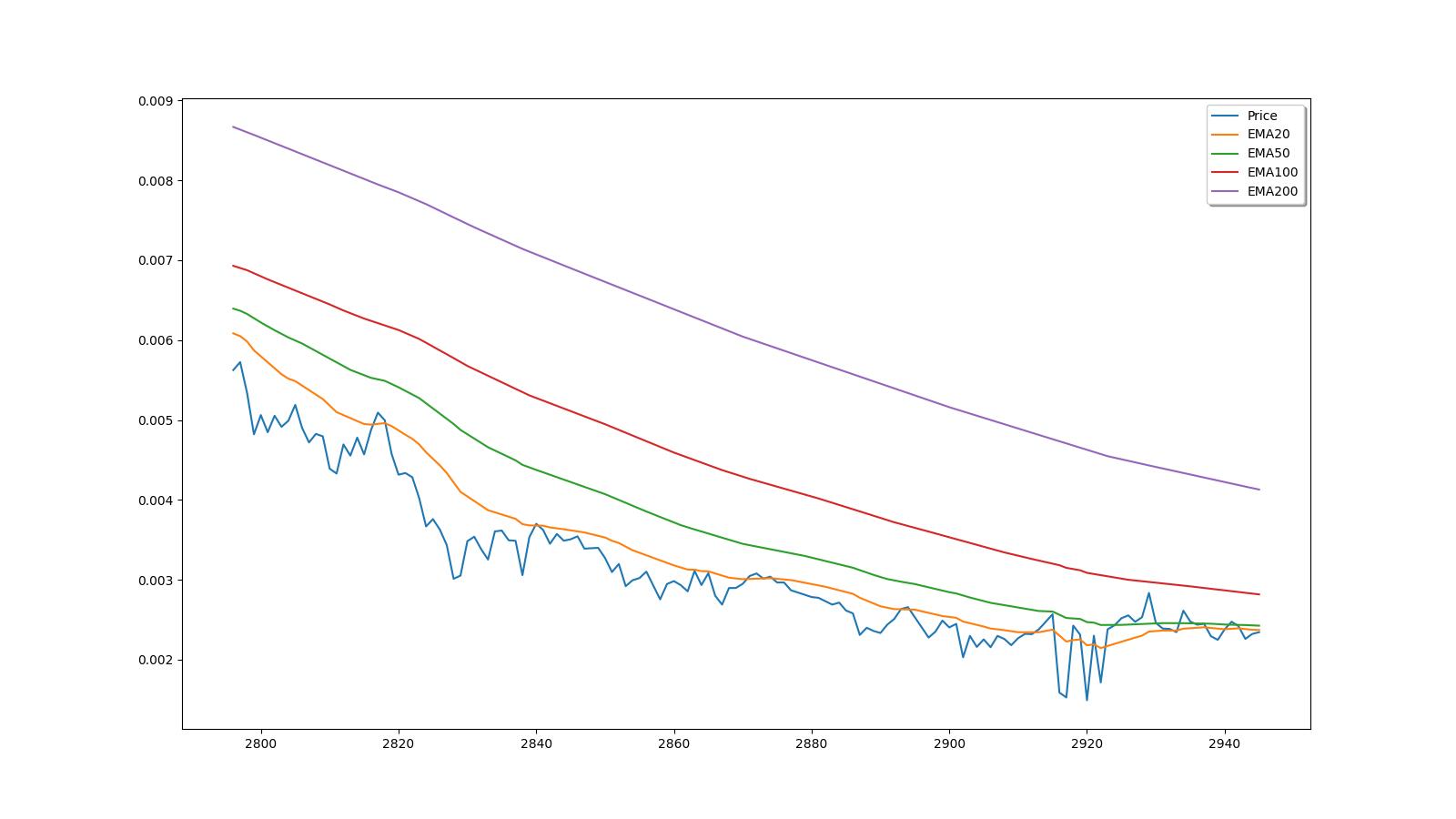 Matrix AI Network Exponential Moving Averages