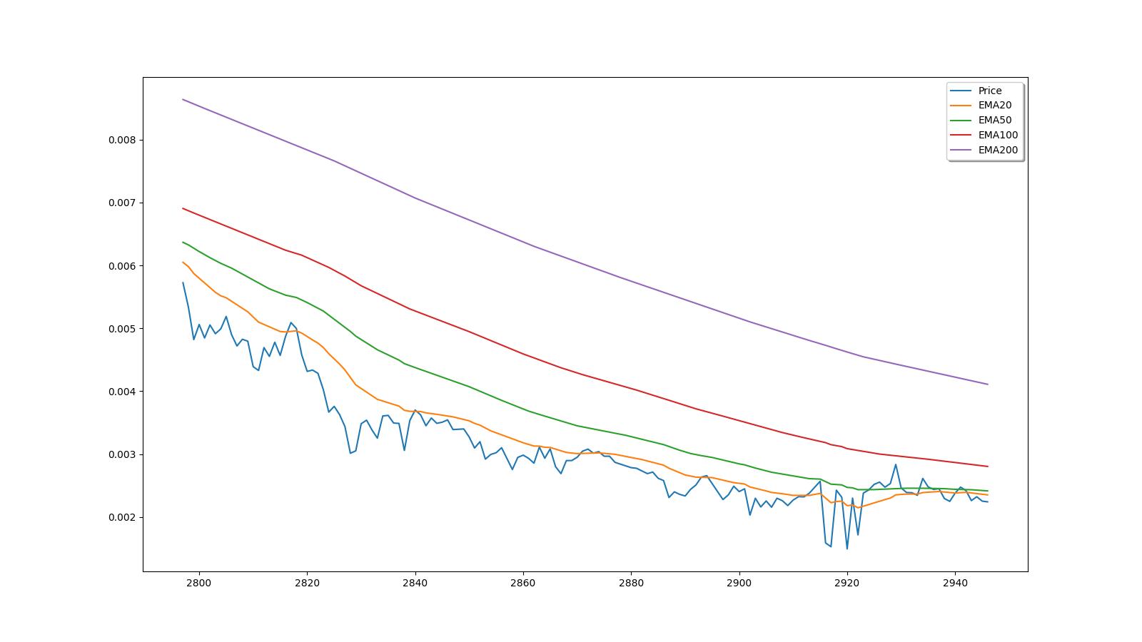 Matrix AI Network Exponential Moving Averages