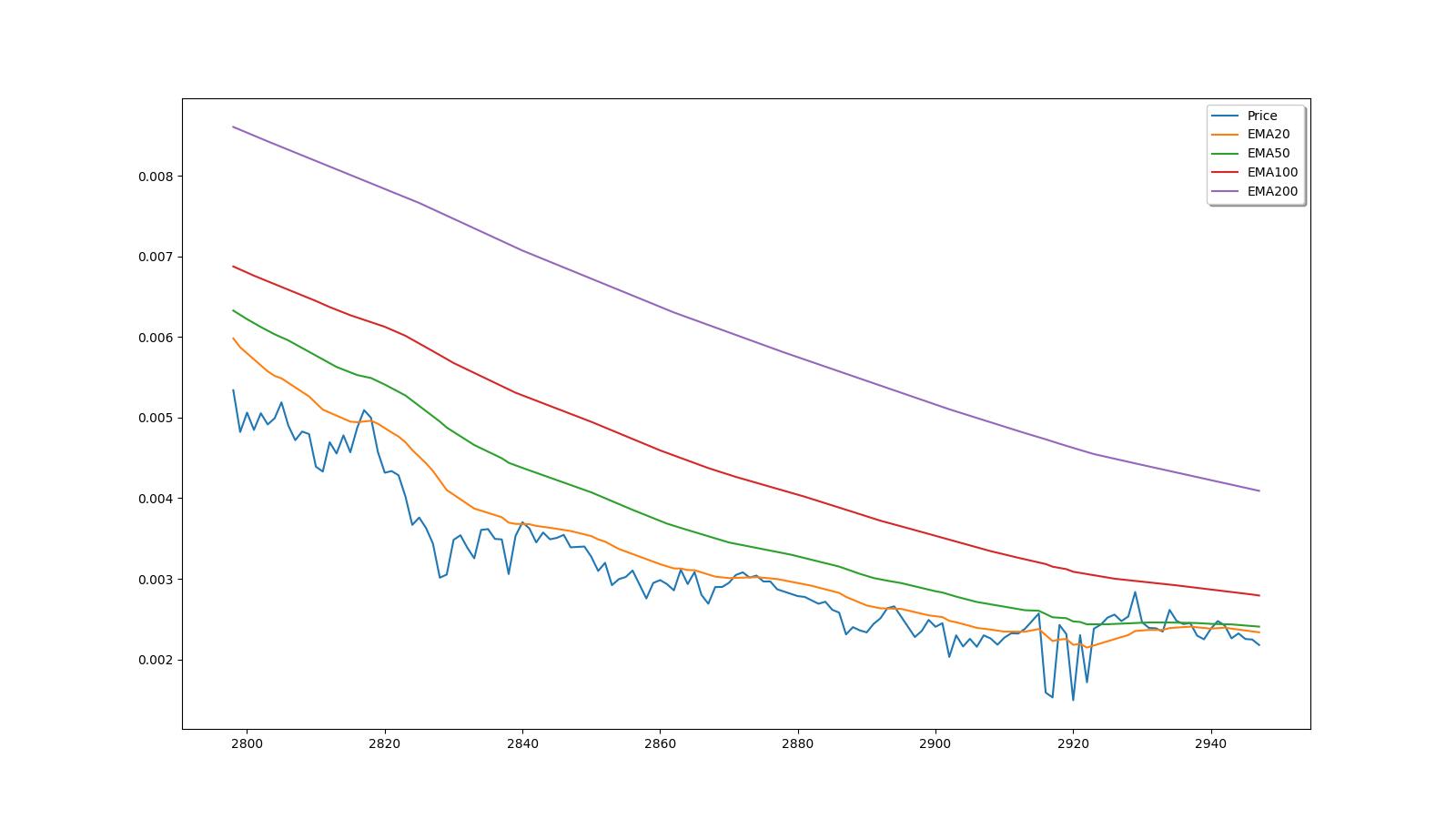 Matrix AI Network Exponential Moving Averages