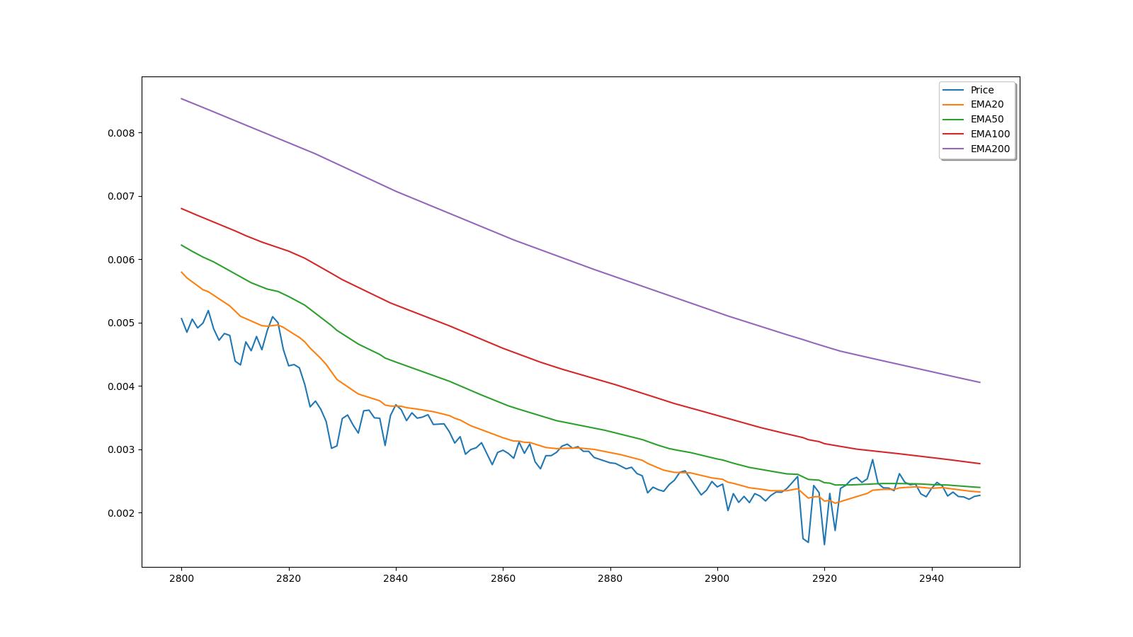 Matrix AI Network Exponential Moving Averages