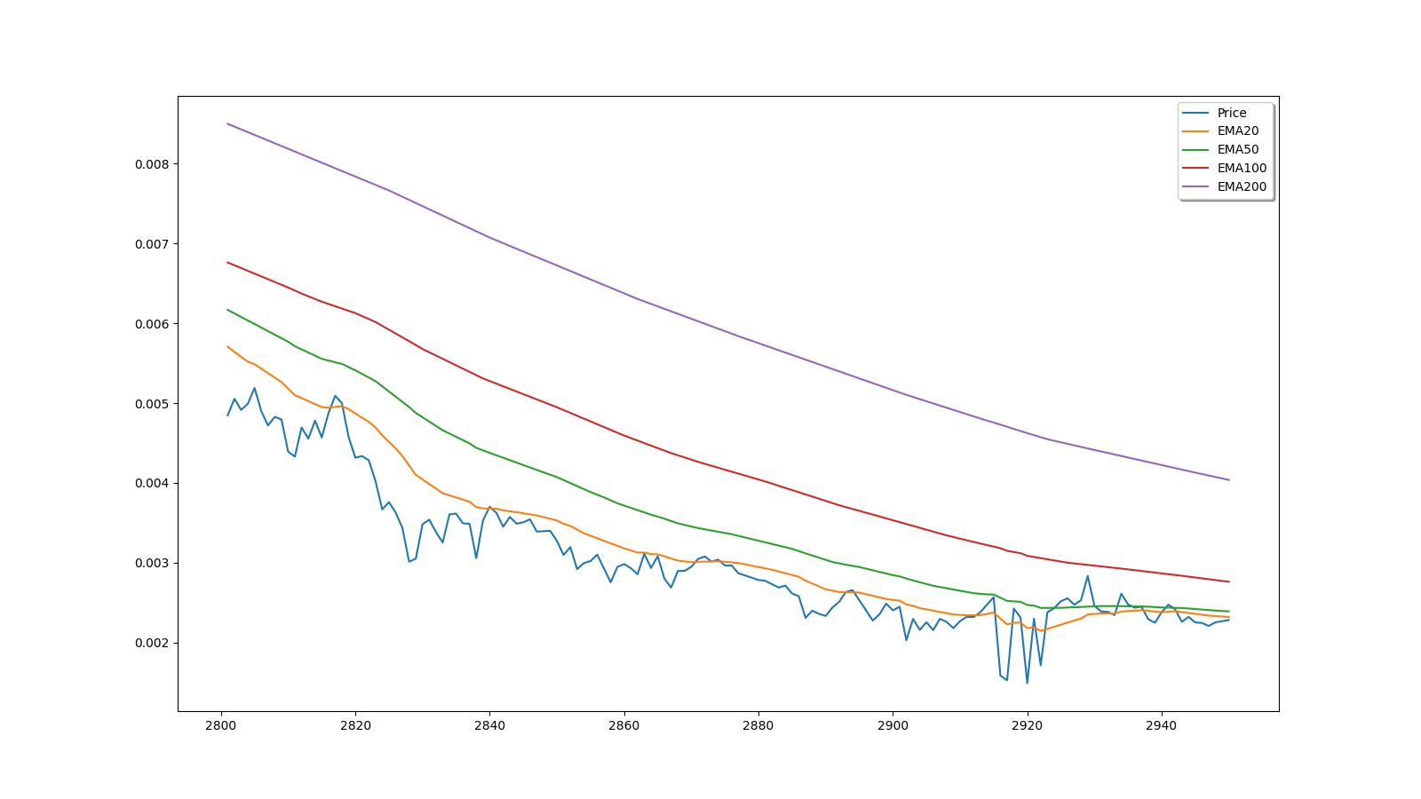 Matrix AI Network Exponential Moving Averages