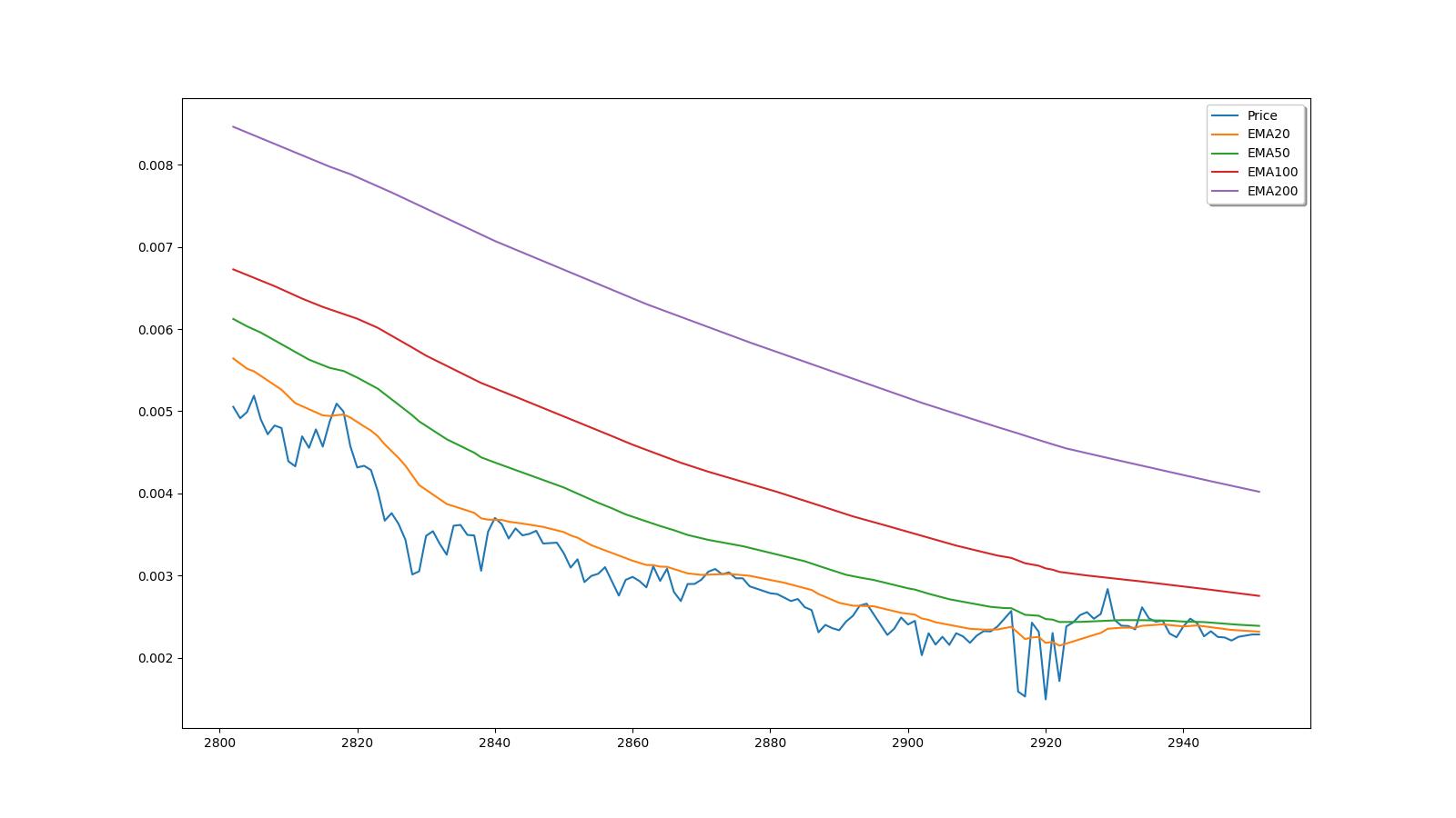 Matrix AI Network Exponential Moving Averages