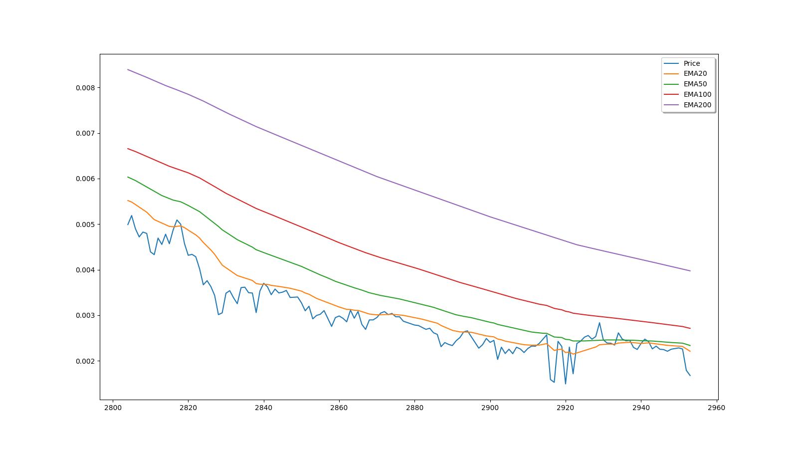 Matrix AI Network Exponential Moving Averages