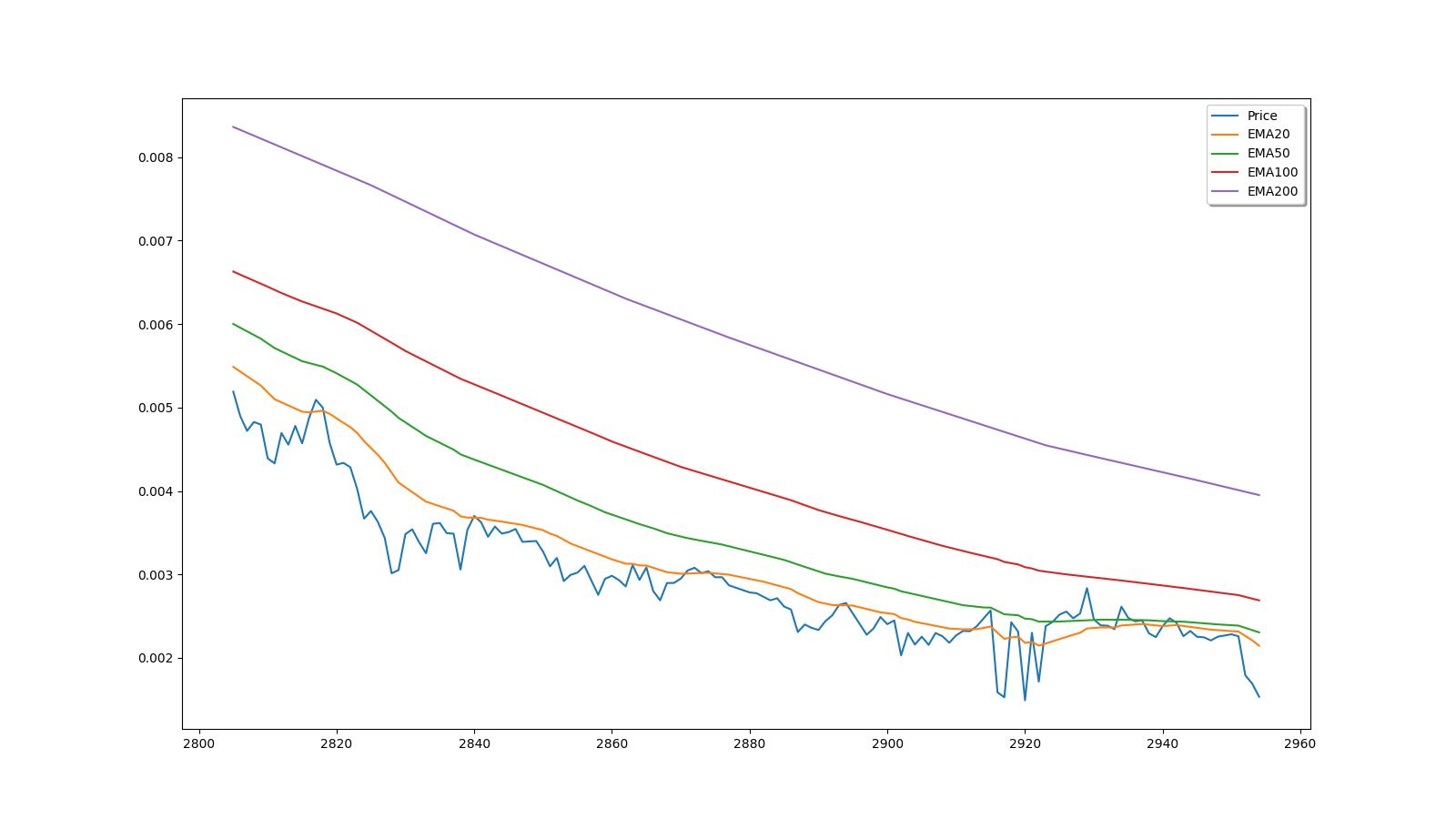 Matrix AI Network Exponential Moving Averages