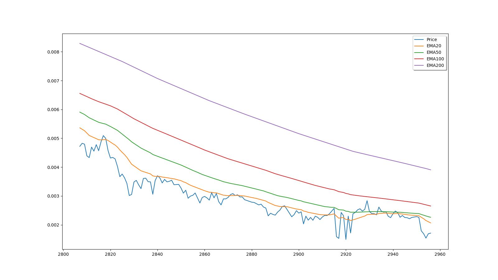 Matrix AI Network Exponential Moving Averages