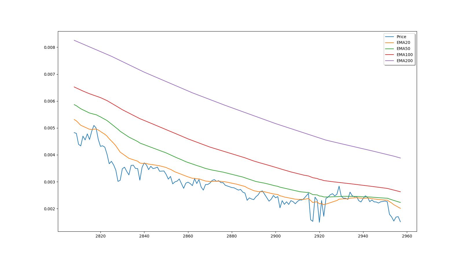 Matrix AI Network Exponential Moving Averages
