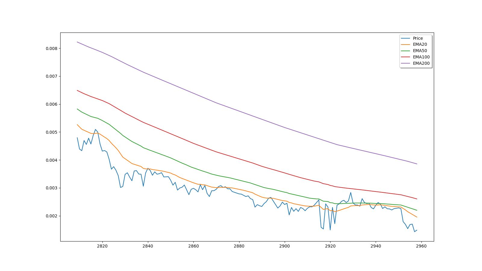 Matrix AI Network Exponential Moving Averages